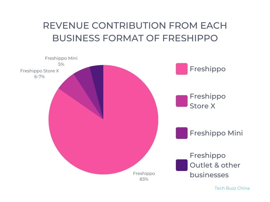 Redefining Fresh: Alibaba's Freshippo and the New Frontier in Grocery ...