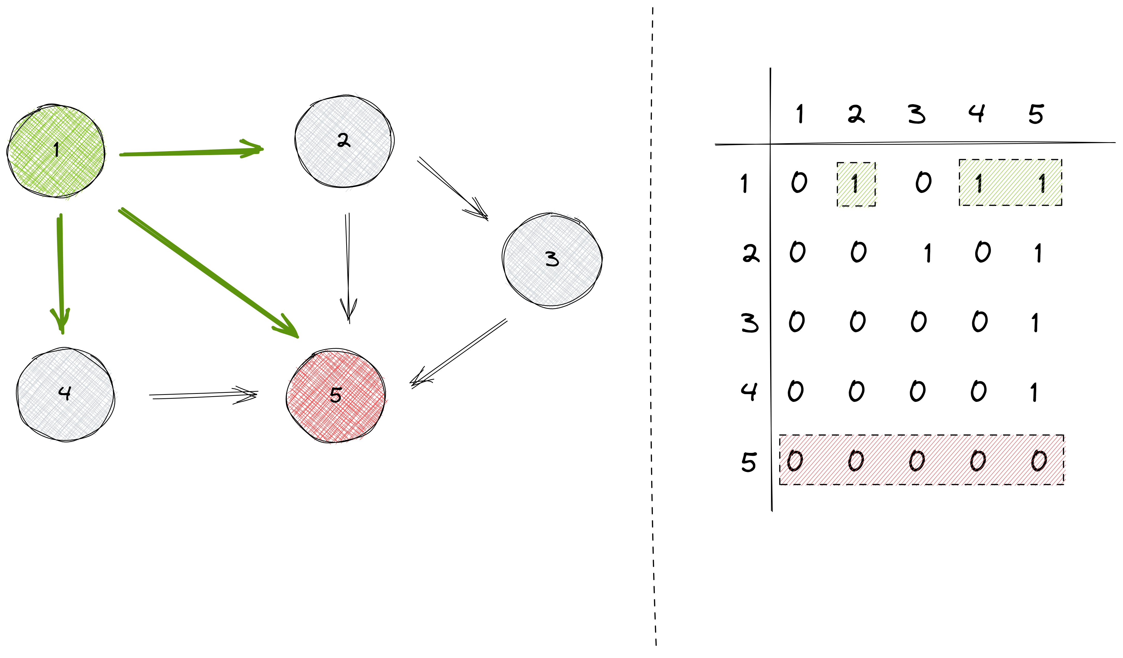 Algorithmically Speaking - #5: Representing Graphs