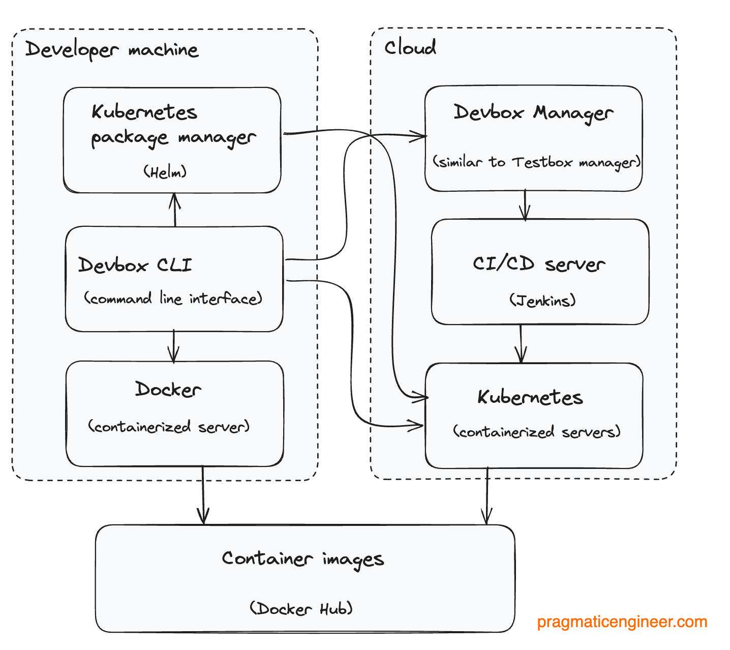 Cloud Development Environments - by Gergely Orosz