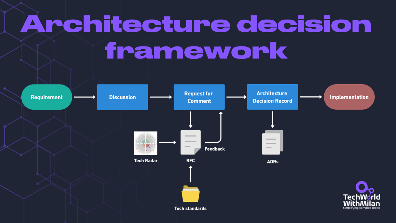 Facilitating Software Architectures - by Dr Milan Milanović