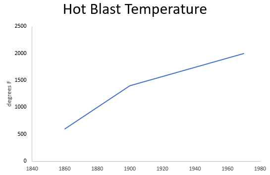 The Blast Furnace: 800 Years of Technology Improvement