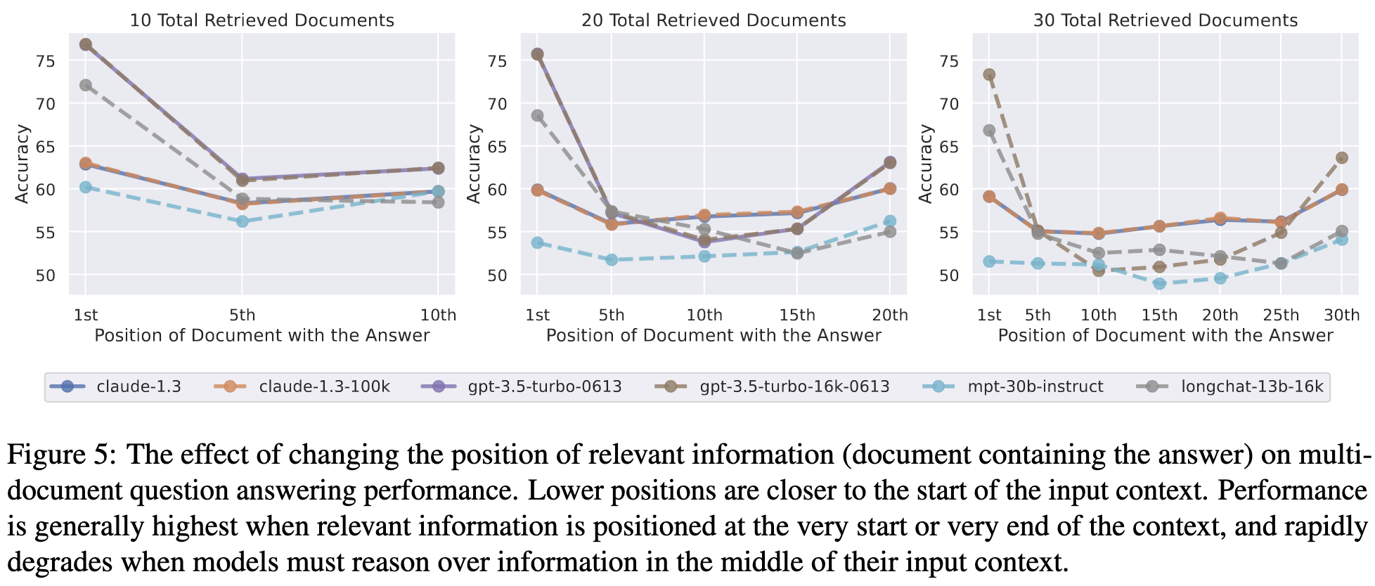2023 7 9 Arxiv Roundup Llms Ignore The Middle Of Their Context Moe