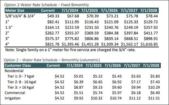 City Council Recap: Council pursues smaller water and sewer increases