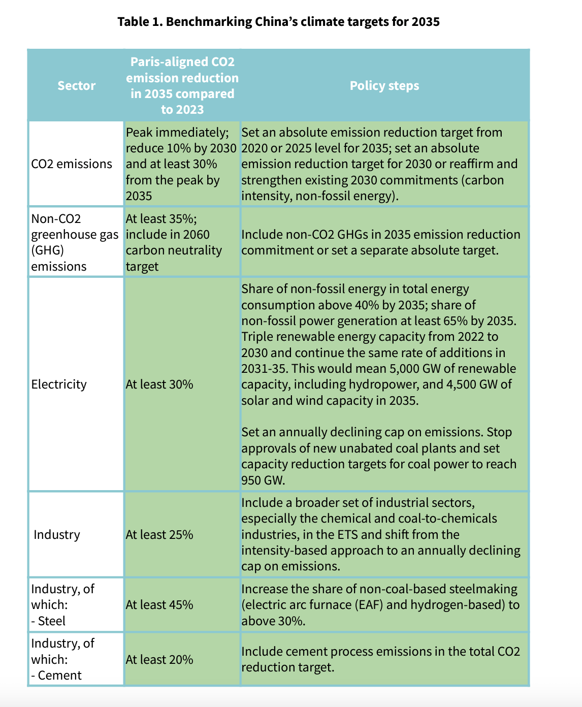 Chartbook 324 NDC 3.0 - The emissions path for China that will shape ...