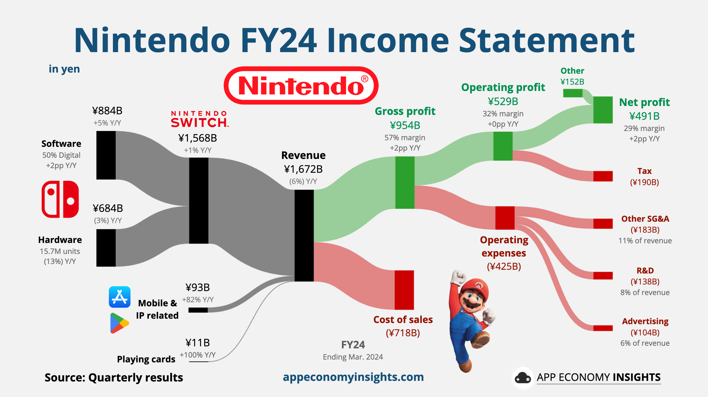 📊 This Week in Visuals - by App Economy Insights