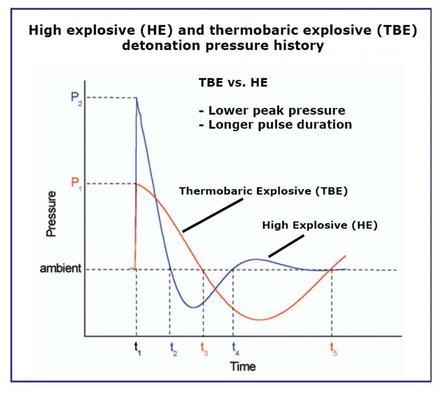 Thermobaric Weapons - by Mike Mihajlovic