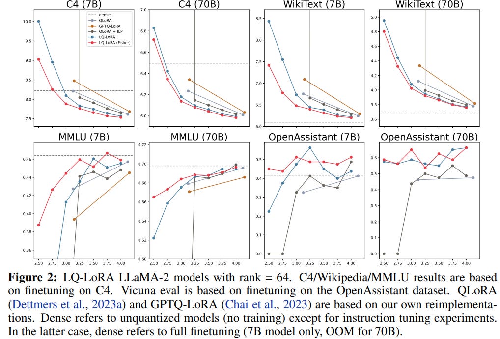 LQ-LoRA: Jointly Fine-tune and Quantize Large Language Models