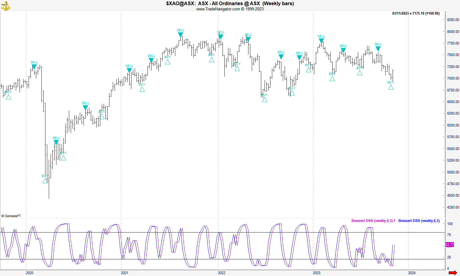 Australian All Ordinaries - In Rhythm With US Markets