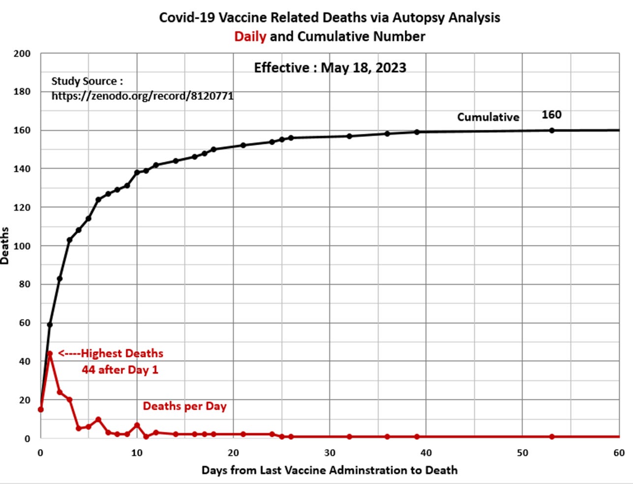 Chart of the Day (CotD) Autopsy Findings in Deaths After Covid-19 ...
