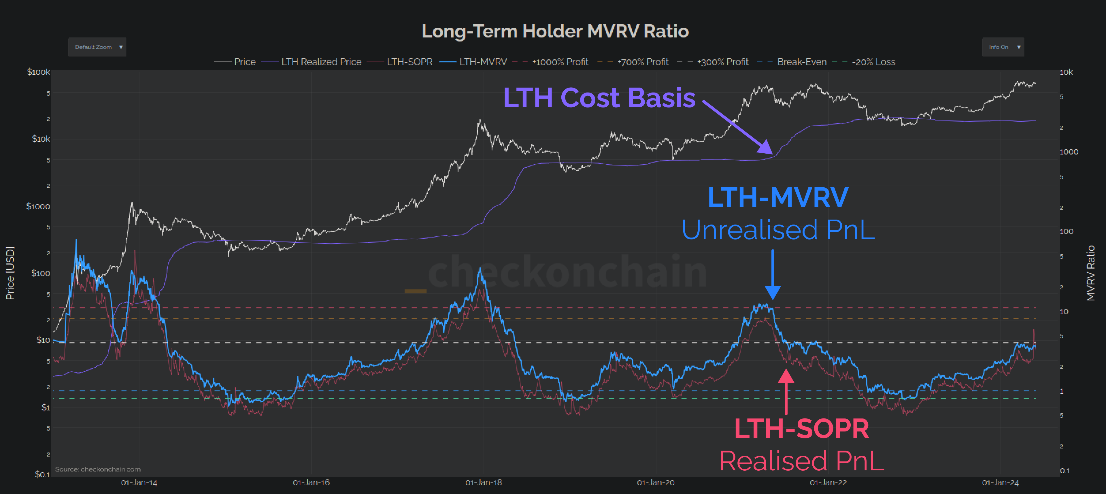 Masterclass: The MVRV Ratio - by James Check (Checkmatey)