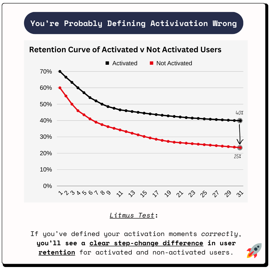 Ultimate Guide: Activation - by Aakash Gupta