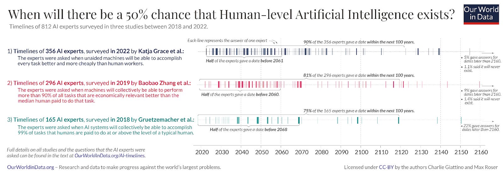 How Fast Will AI Automation Arrive? - by Tomas Pueyo
