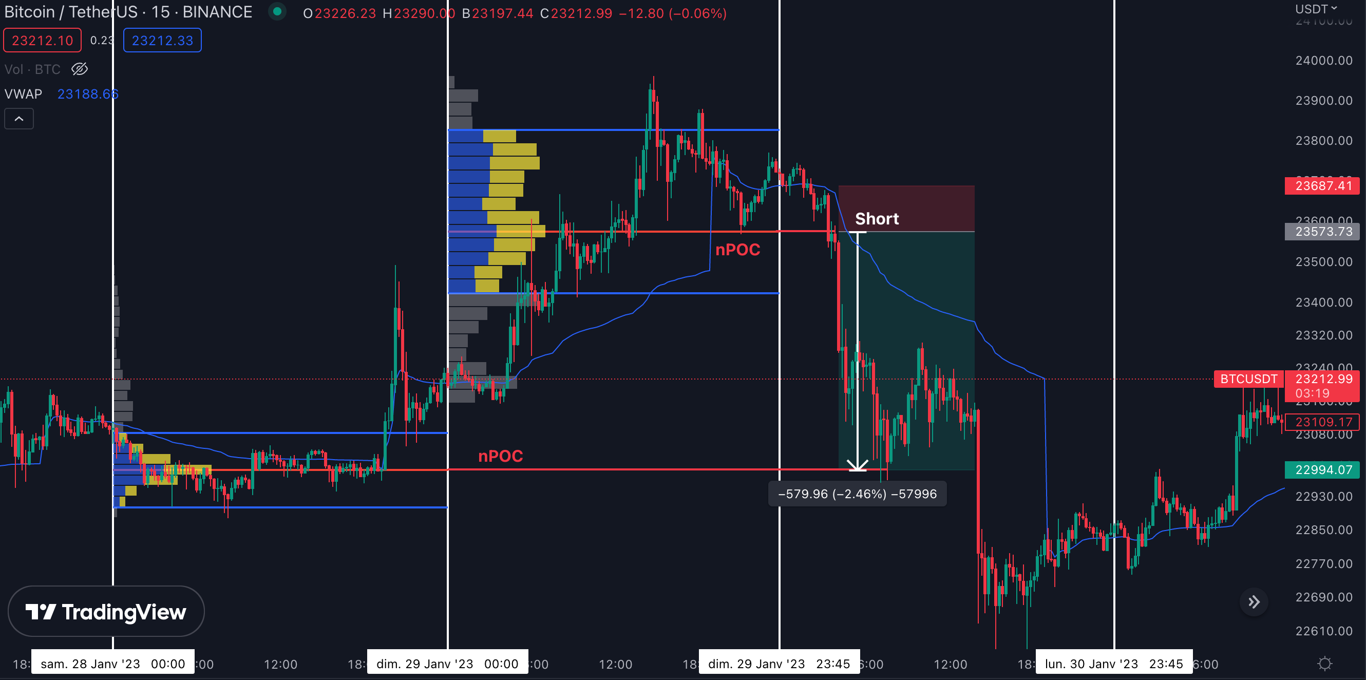 Optimiser son système de trading avec le VWAP.