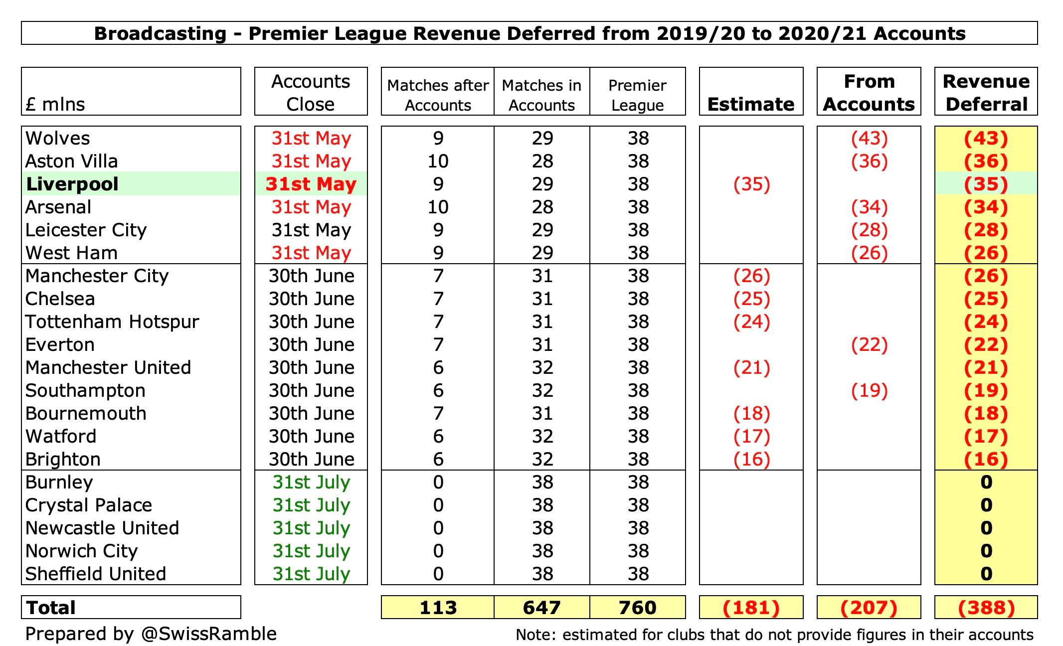 Liverpool Finances 2021/22 - The Swiss Ramble