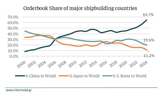 China's overcapacity and shipbuilding - by Kevin Walmsley