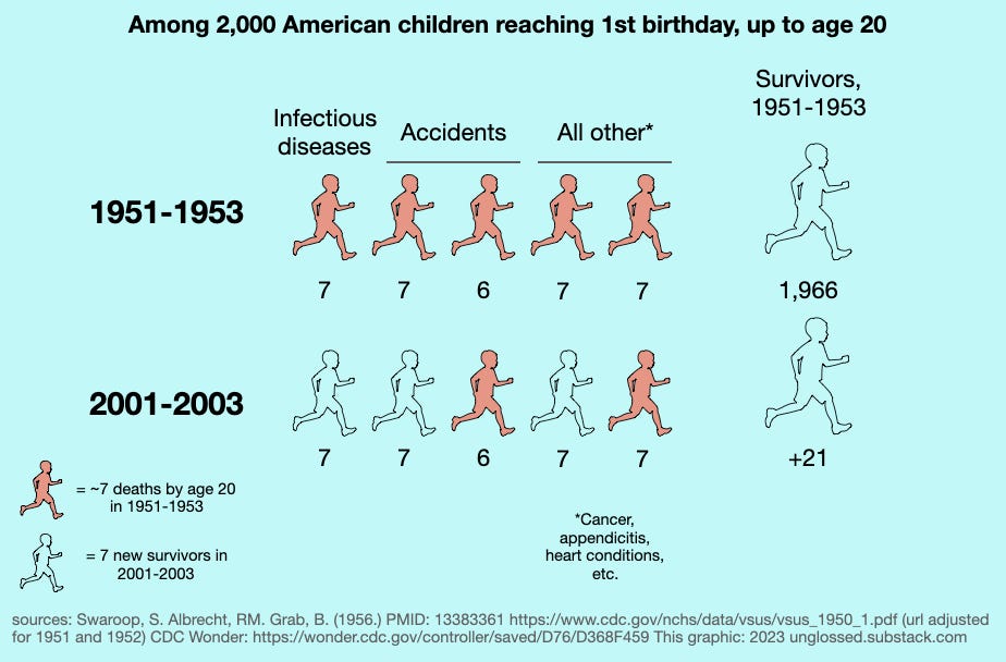 Modern advances in childhood mortality (1953-2003), pt. 1