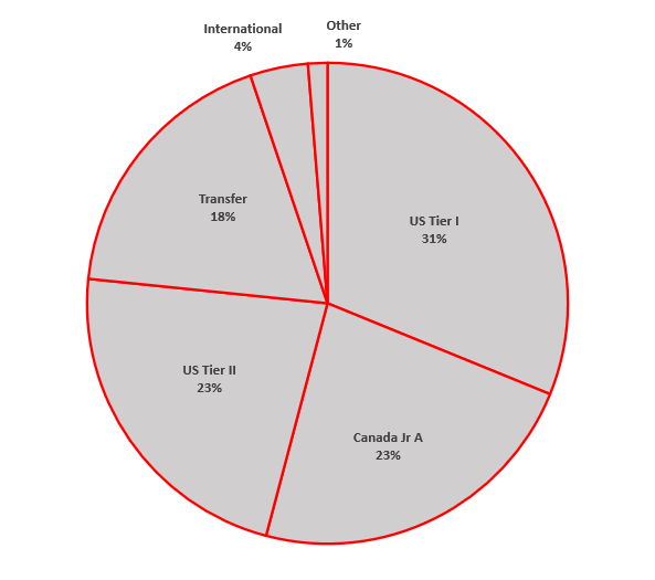 Division I College Hockey Analysis - TSA Scouting Journal