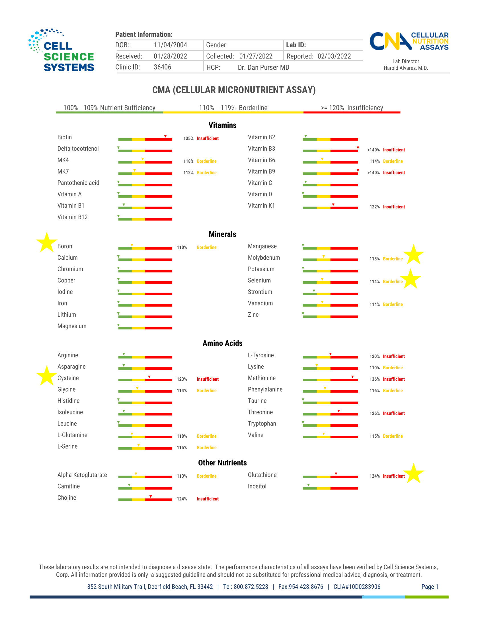 What Intracellular Deficiencies to Look for on a CMA Test