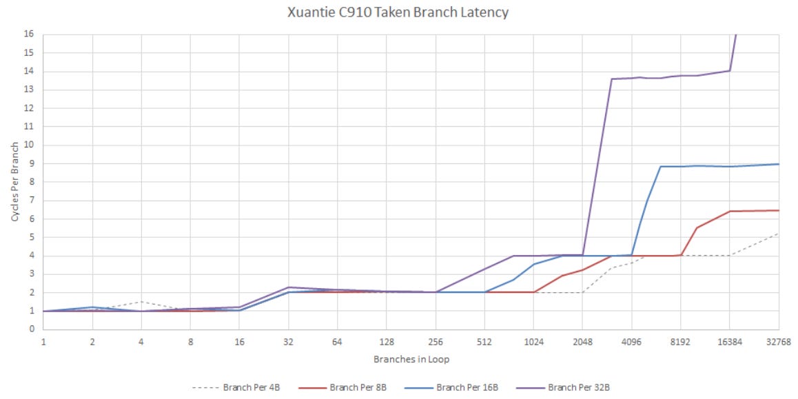 Alibaba/T-HEAD's Xuantie C910 - by Chester Lam