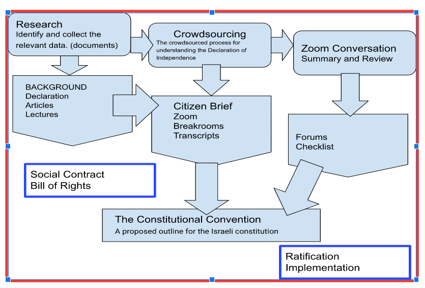 The Israeli Constitution Project - by Shimon Waldfogel