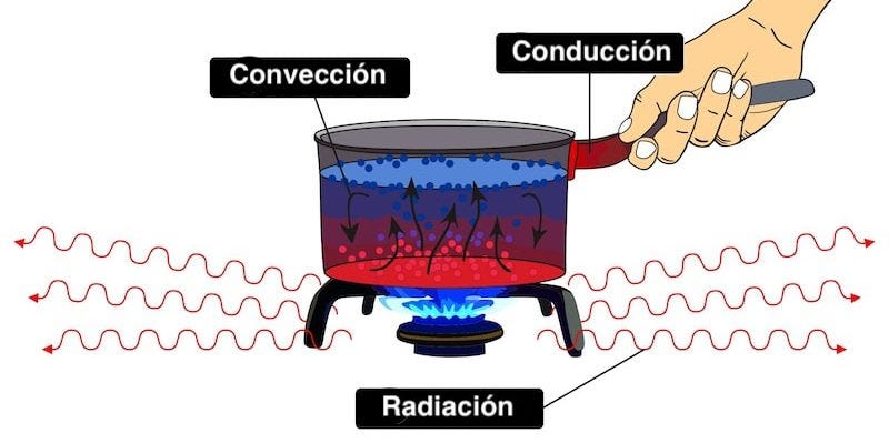 Las tres formas básicas de transmisión de calor: Conducción, convección ...