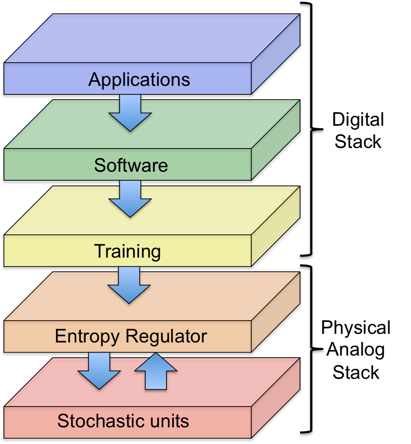 Thermodynamic AI: intelligence from nature