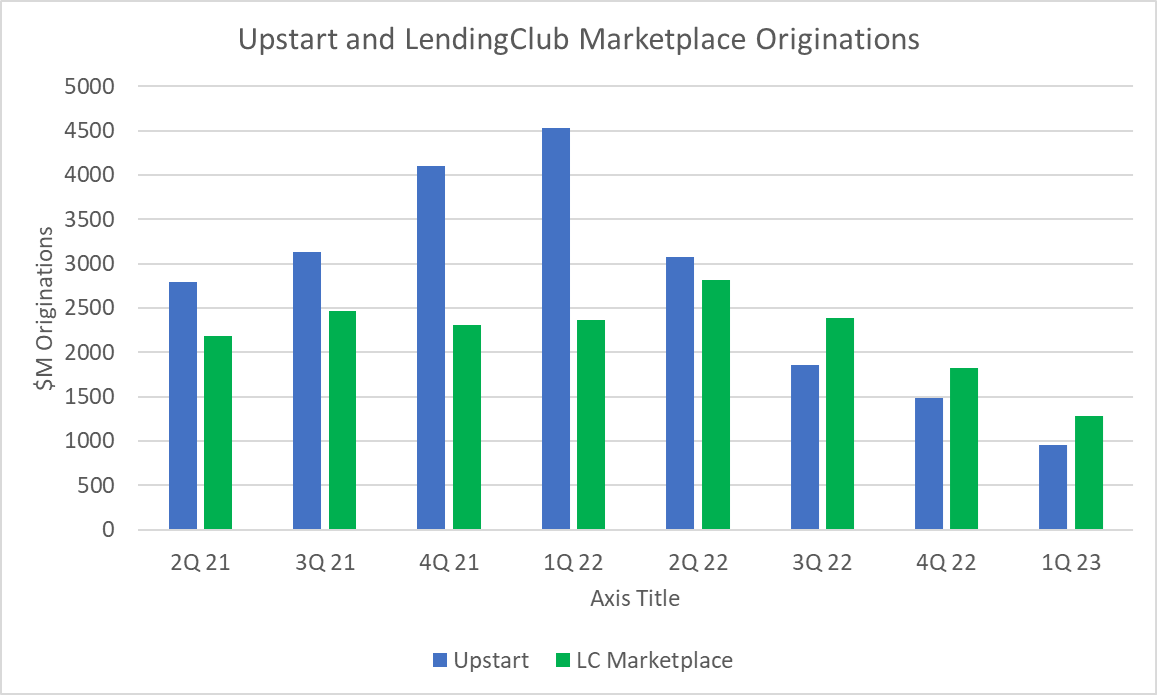 SoFi 1Q23 Earnings Part 1: Fair Value Fears