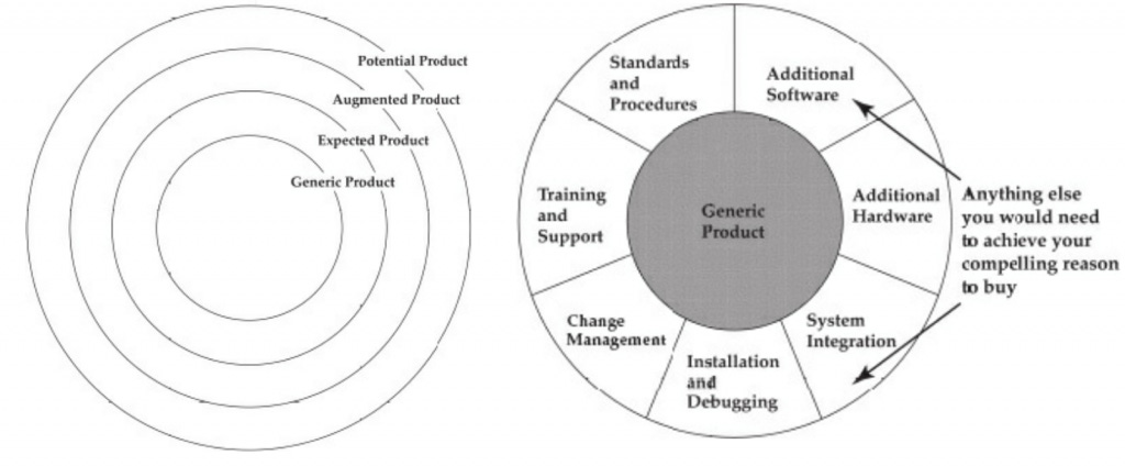 THE WHOLE PRODUCT MODEL - by Qusai Bonie - Qusai’s Substack