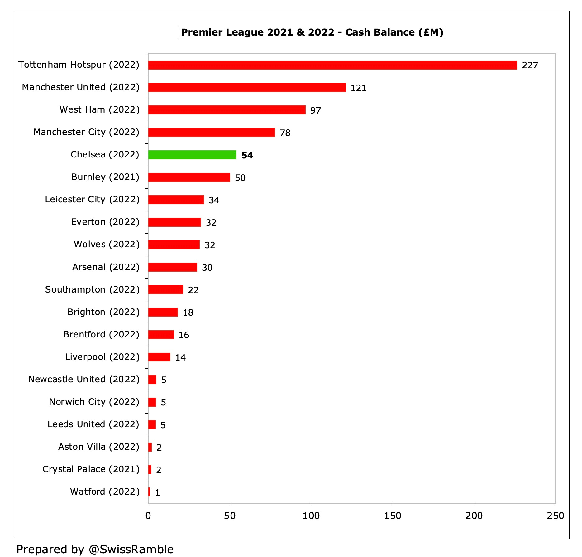 Chelsea Finances 2021/22 - The Swiss Ramble