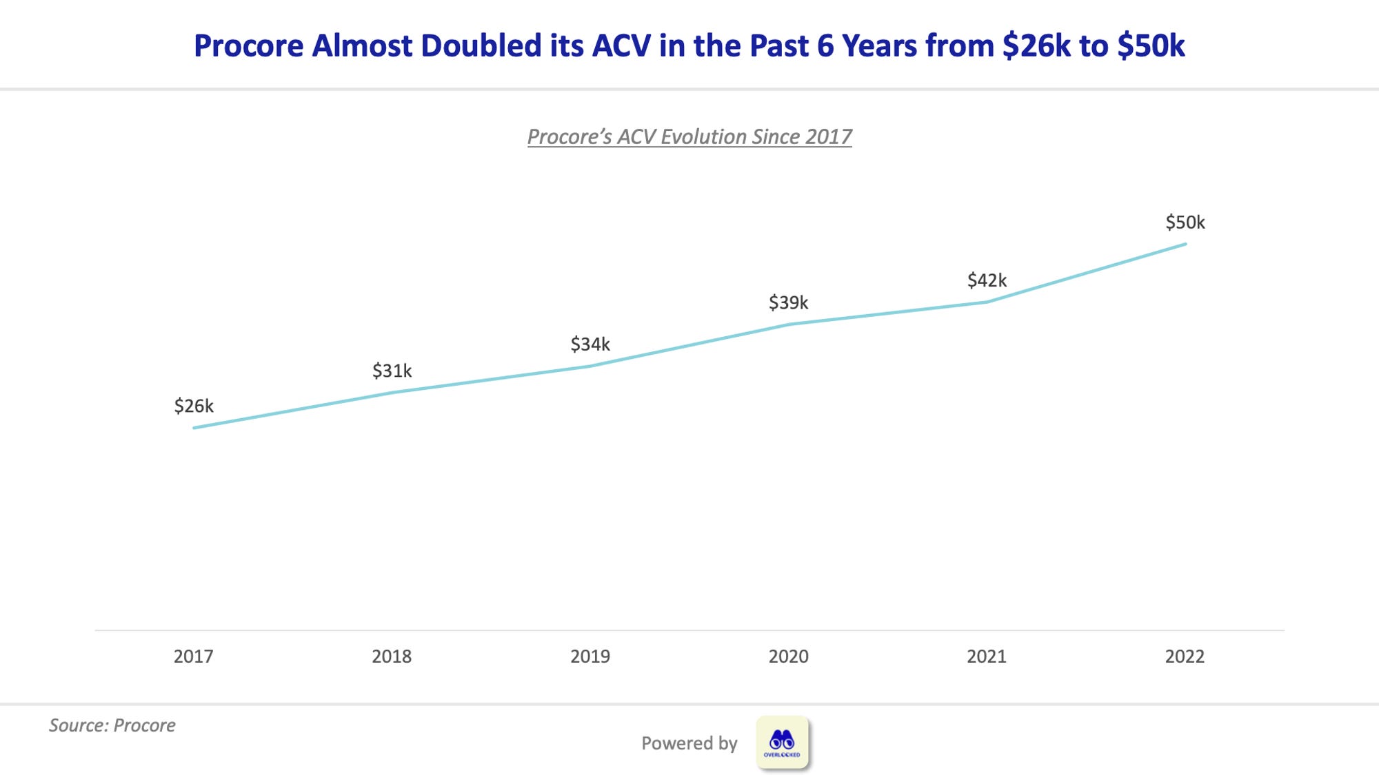 🏗 Procore - Building the System of Records for the Construction Industry