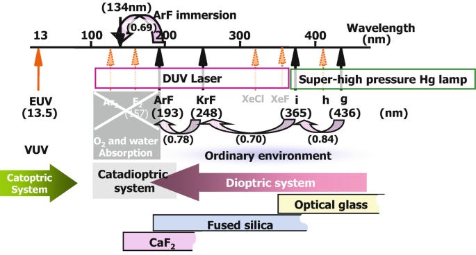 新中国光刻限制的缺口 – ASML、SMEE、尼康、佳能、EUV、DUV、ArFi、ArF 干式、KrF 和光刻胶