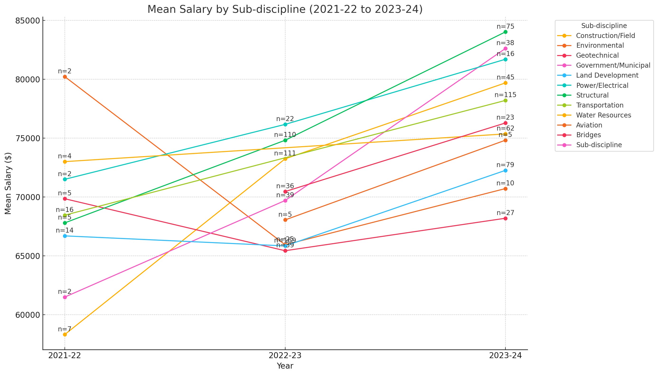Civil Engineers Salary Analysis in 2024 PART 3