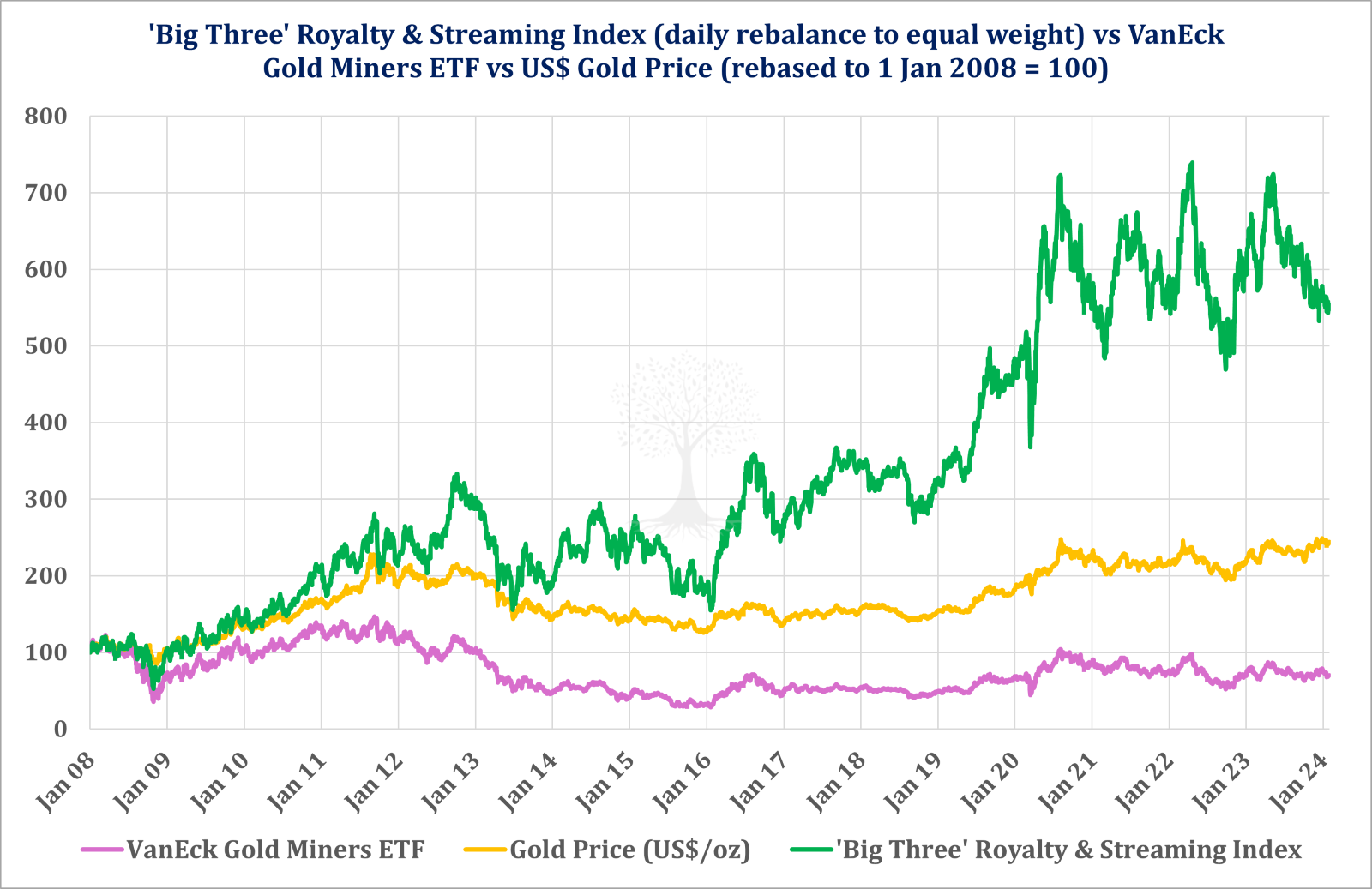 The Power of the Royalty & Streaming Model