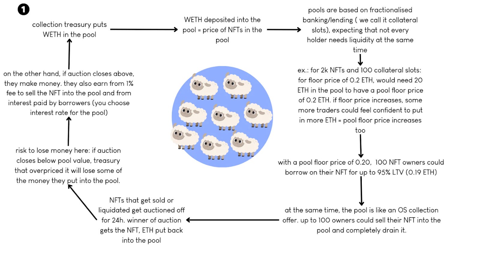 Surviving Lower NFT Royalties 💪 - by William M. Peaster