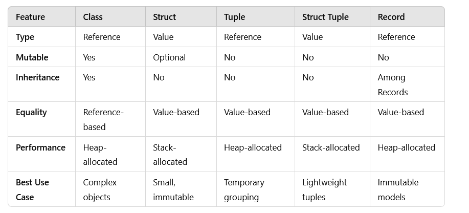 Class Vs Struct Vs Tuple Vs Struct Tuple Vs Record A Comprehensive Comparison