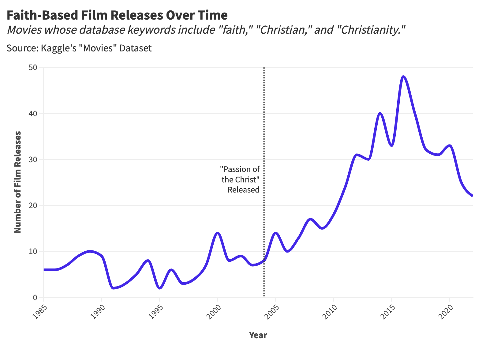 The Rise of Faith-Based Films: A Statistical Analysis
