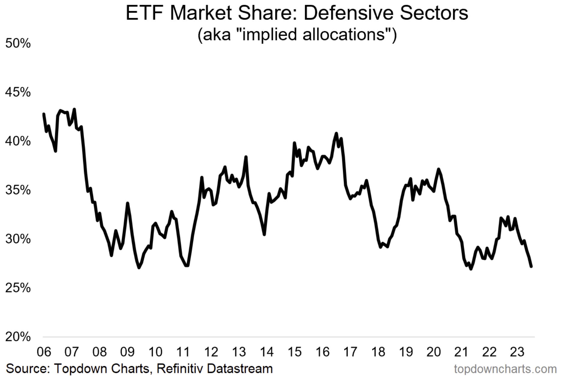 Chart of the Week - Investors Hate Defensives