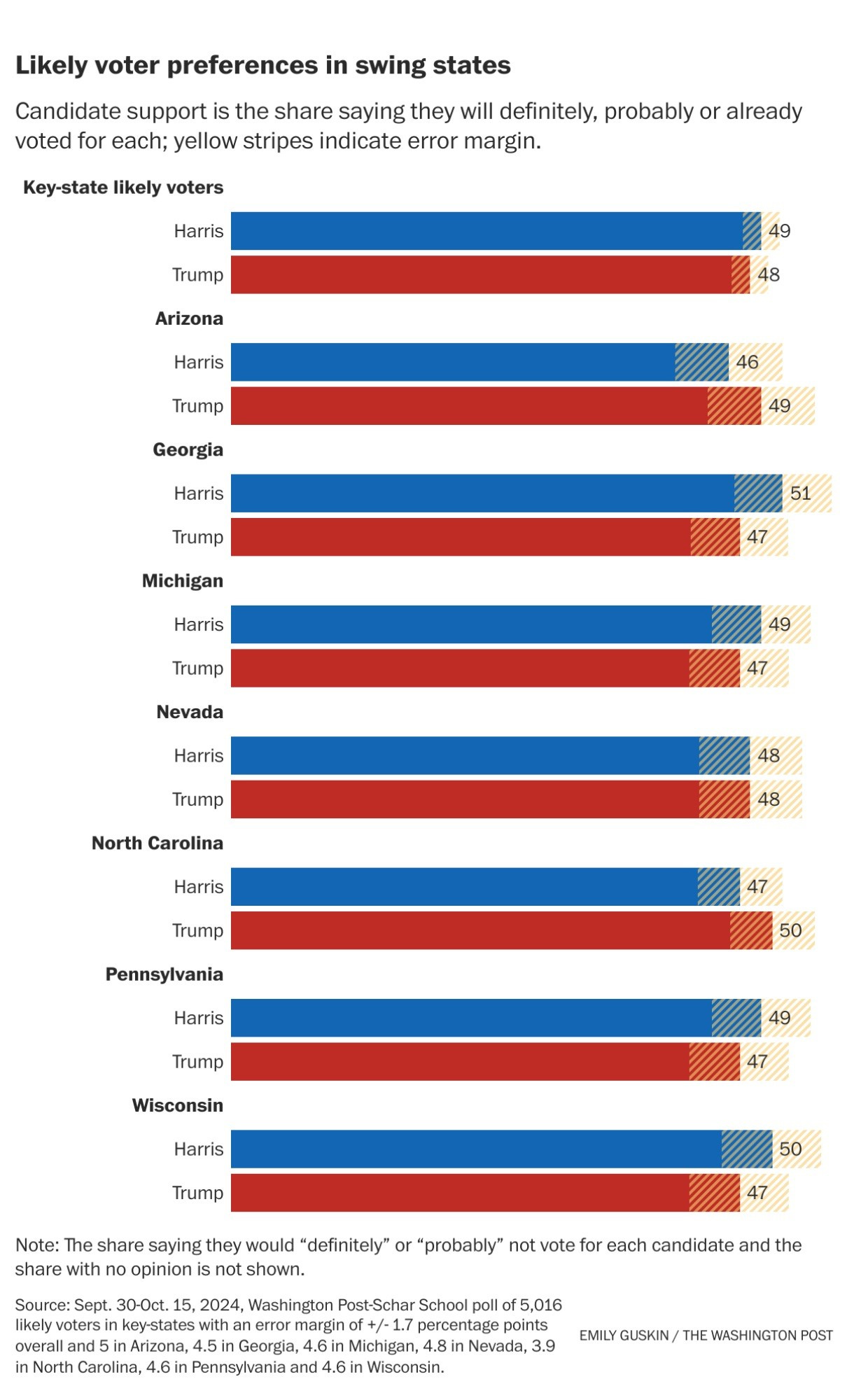 New WaPo Polls Show Harris Leading In The Battlegrounds, I Would Much ...
