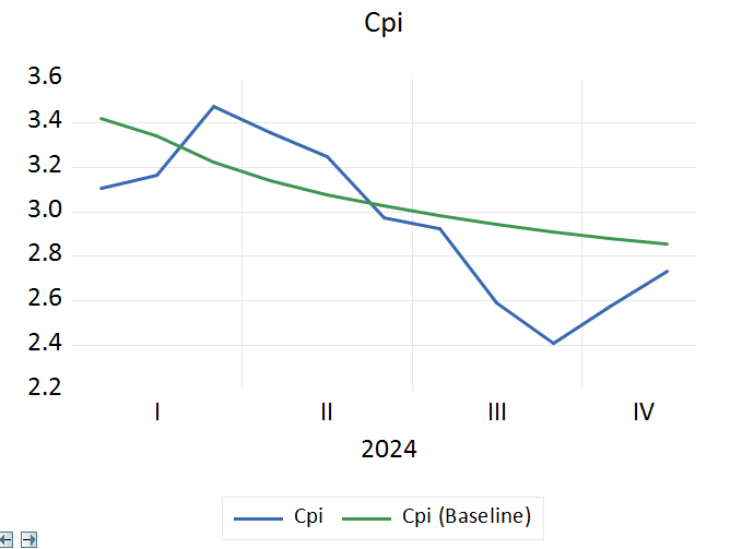 Forecasting VAR Using EViews: A Step-by-Step Guide