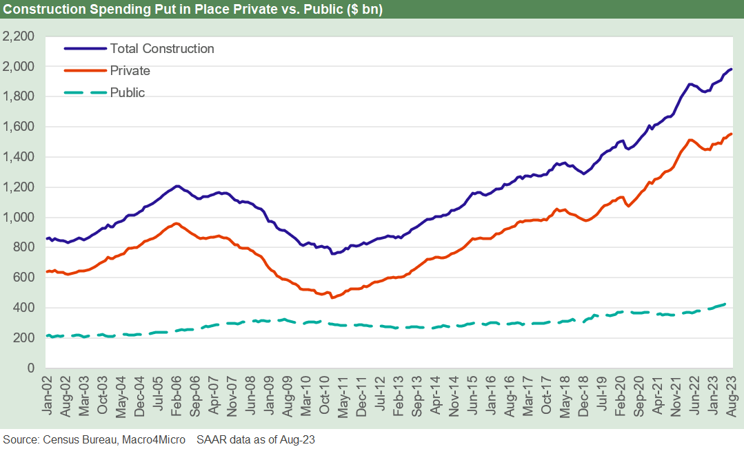 Construction: Project Economics Drive Nonresidential