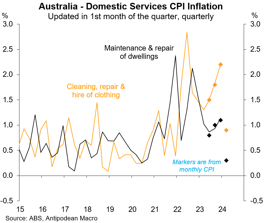 ONLY CHARTS - Antipodean Macro
