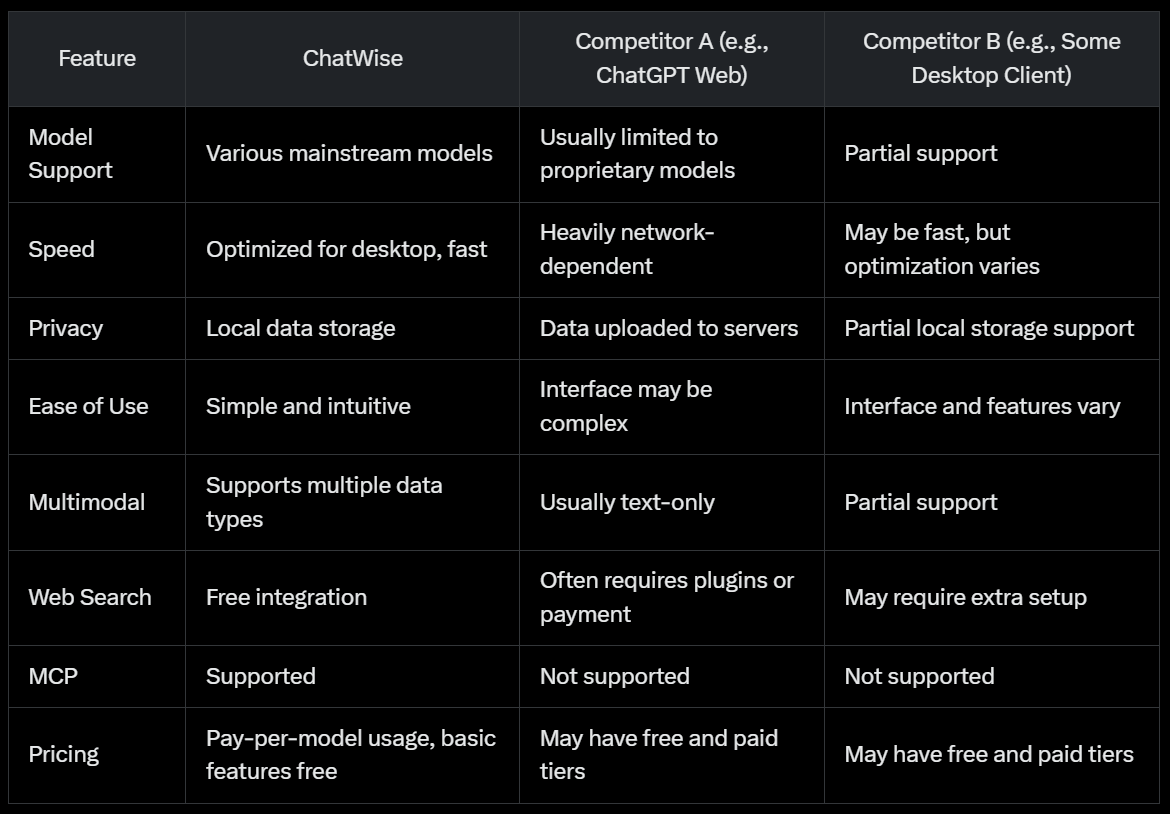 ChatWise, the So-Called 'Second Fastest' AI Chat Tool – What Makes It ...