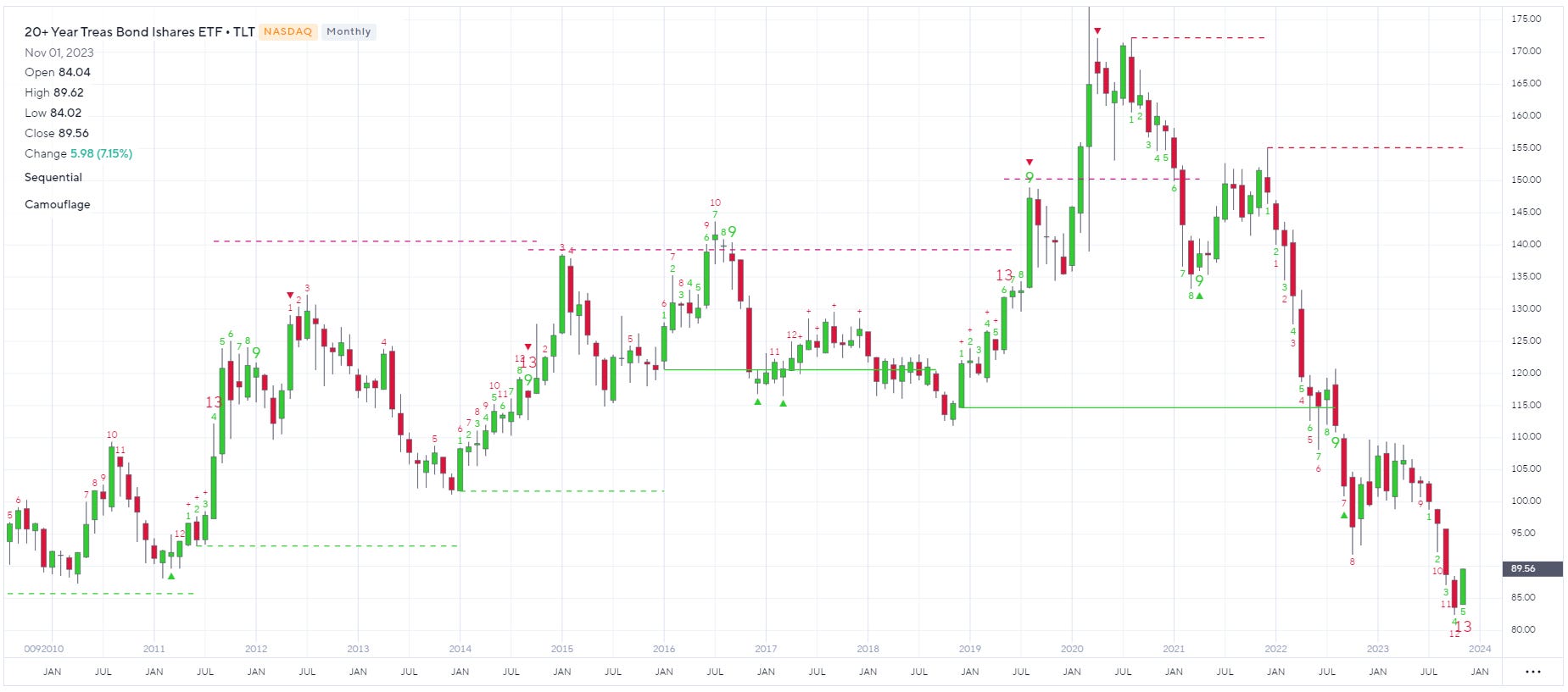 The Bond Rally Continues - SPYSTSignals’s Substack