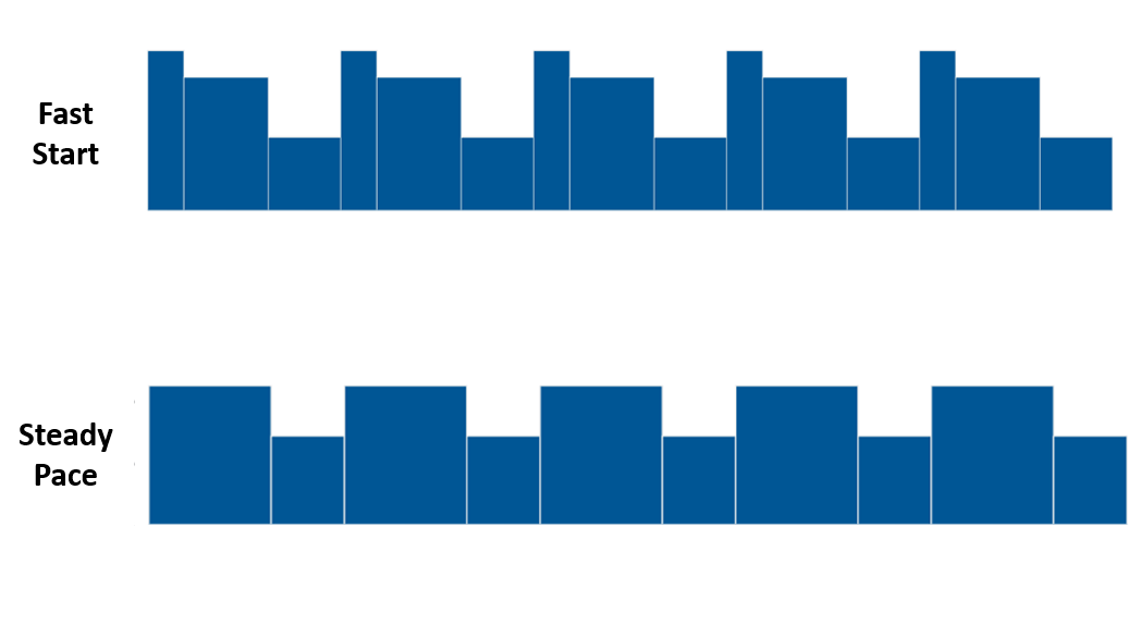 34. HIT LONG INTERVALS: FAST START BETTER THAN STEADY PACE?