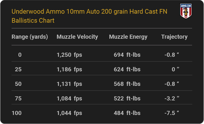 10mm Auto Ballistics Charts for Major Ammo Manufacturers
