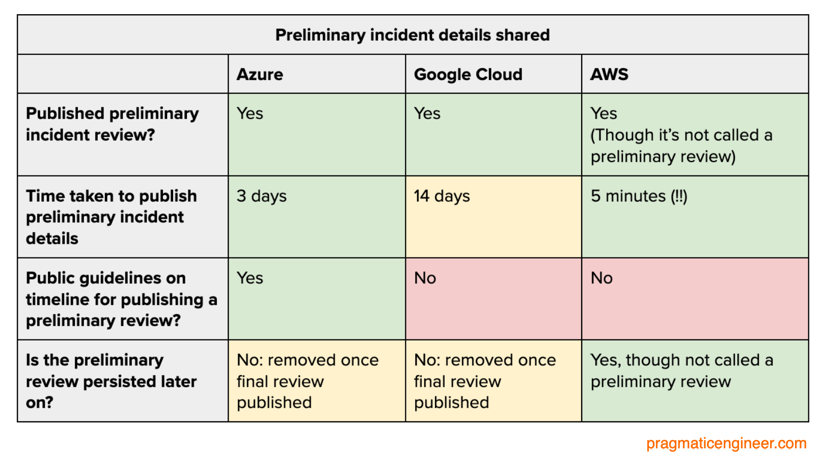 Three Cloud Providers, Three Outages: Three Different Responses