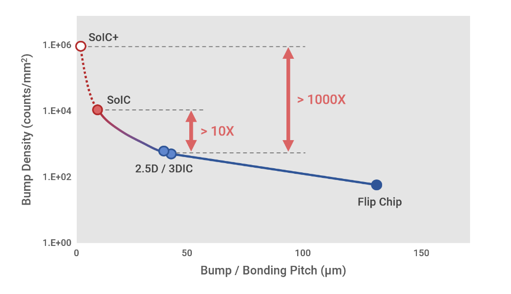 Nvidia’s Update on TSMC’s Advanced Packaging - CoWoS and SoIC