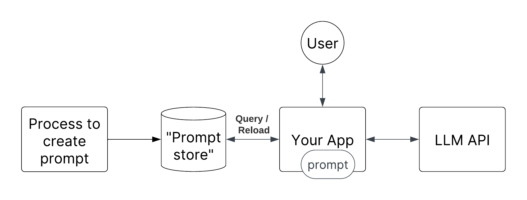 LLMOps: Production prompt engineering patterns with Hamilton