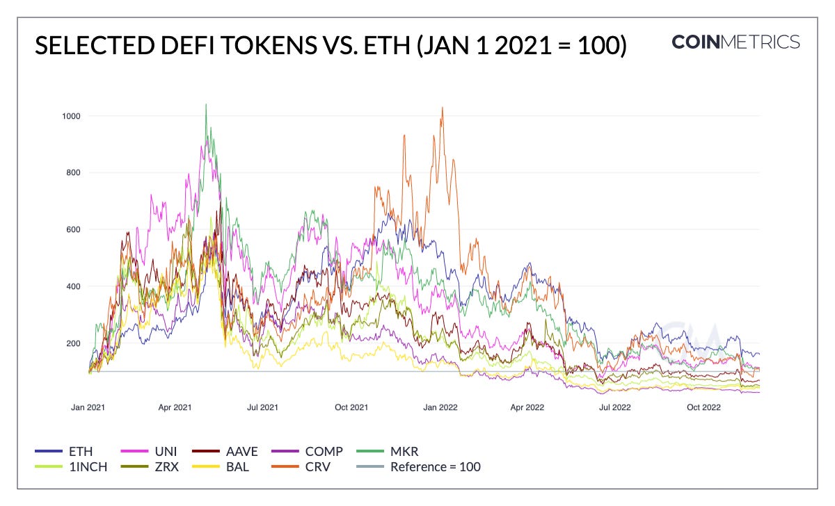 The State of DeFi Tokens in 2023 - Foresight News EN