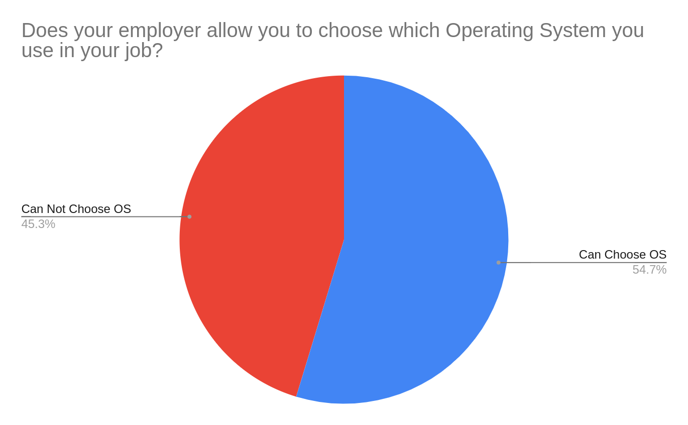 Employees who can choose their Operating System are happier, use less ...